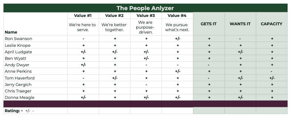 Inventory the Team You Have – Black Creek Business Coaching